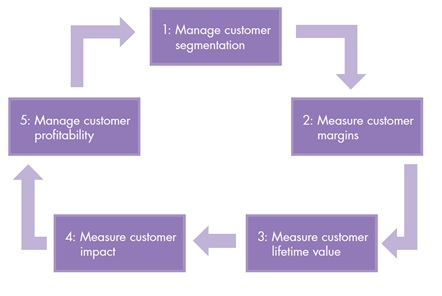 How to create and derive more value from customers – A comprehensive ...