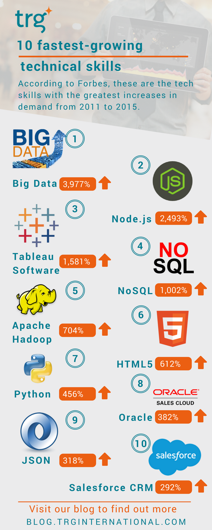 [Infographic] 10 most valuable technical skills