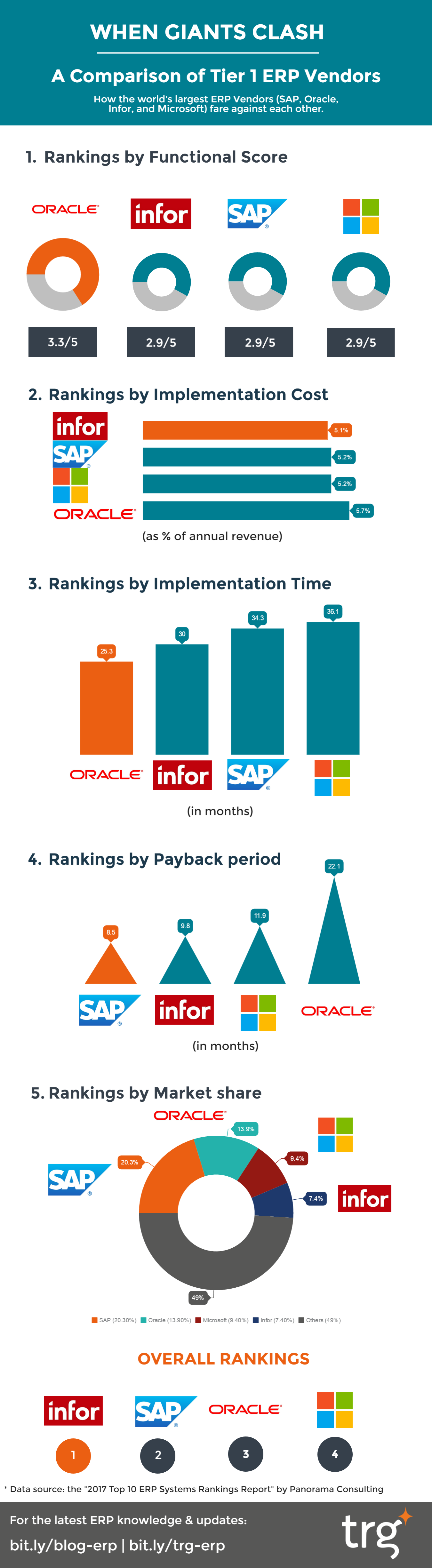[Infographic] - A comparison of Tier 1 ERP Vendors