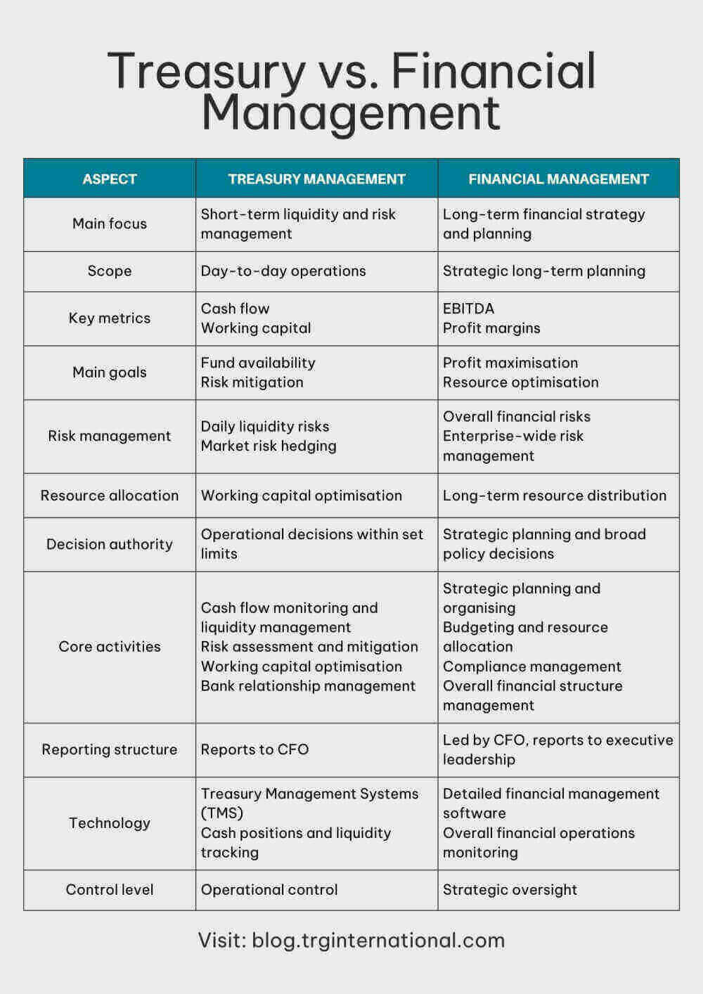 Financial vs. Treasury Management: Unpacking Key Differences