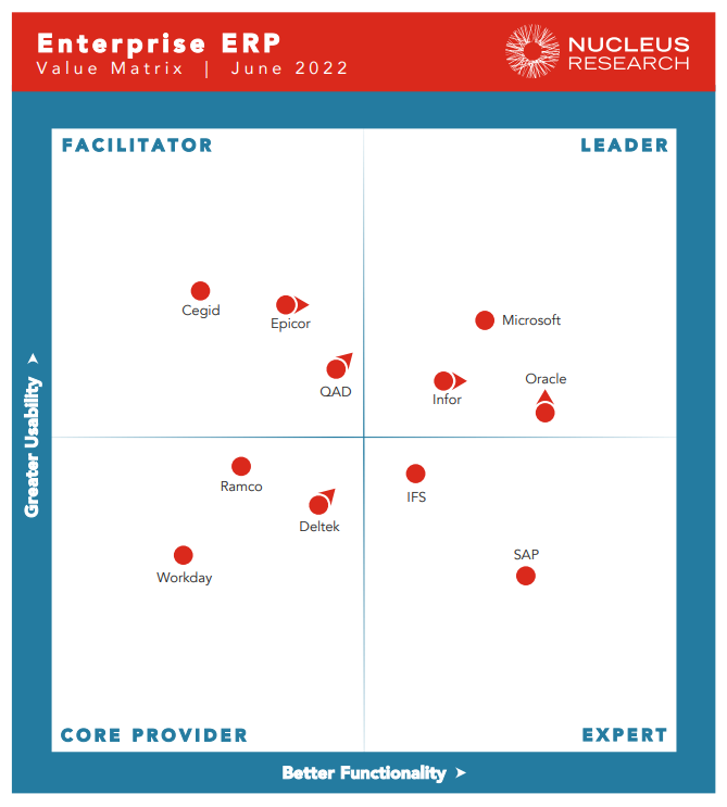 The Outlook of Leading Enterprise ERP in 2022 The Outlook of Leading Enterprise ERP in 2022