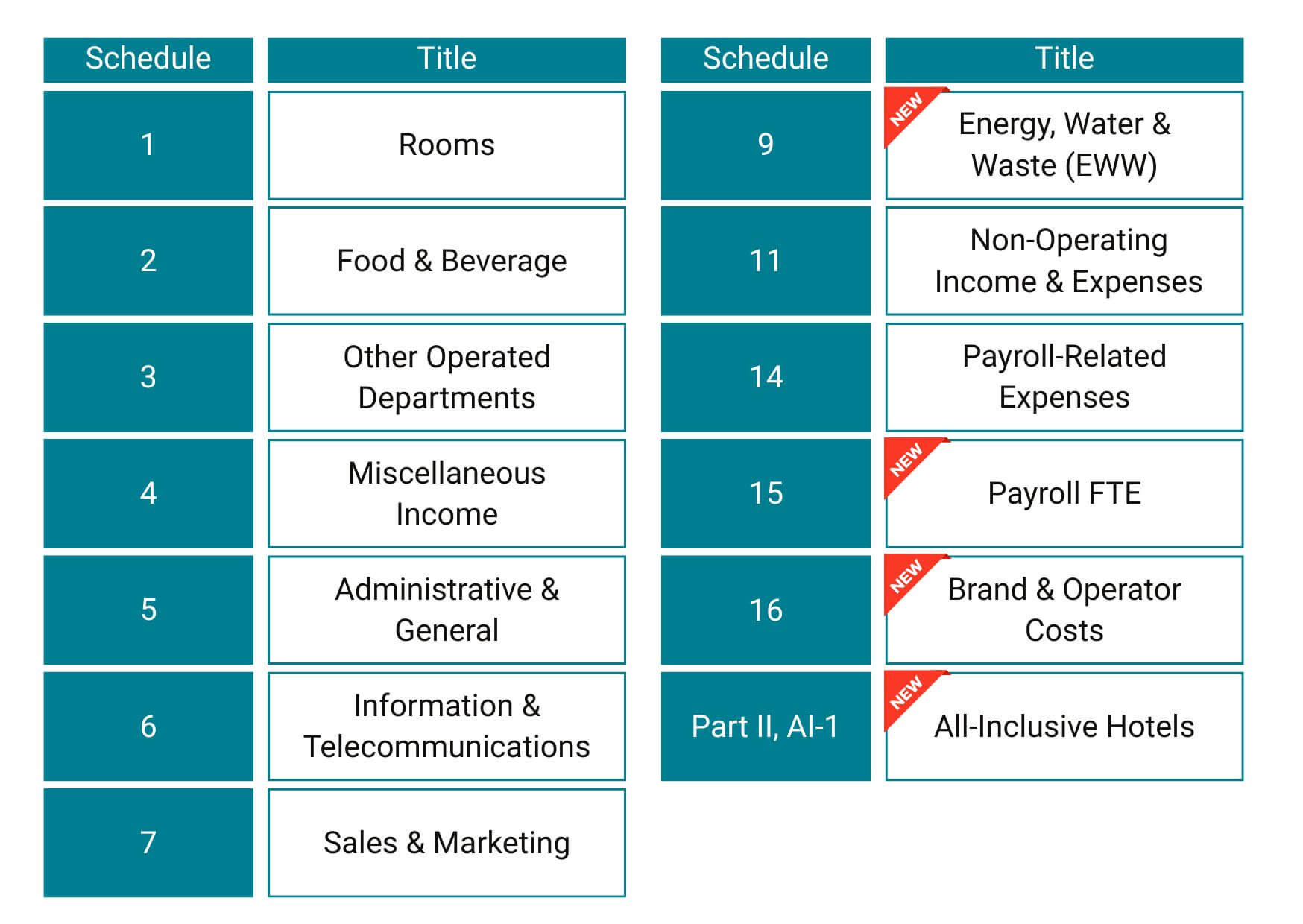 USALI 12 Changes: Prepare Your Hotel Finance with TRG
